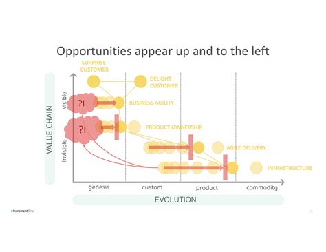 What Can We Learn About Agile Transformations From Wardley Maps Ppt