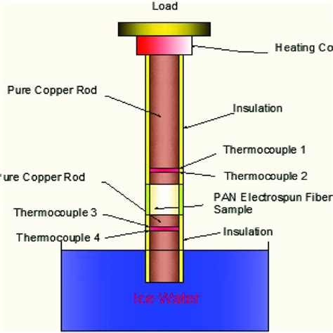 Pdf Prediction Of Thermal Conductivity Of Polyvinylpyrrolidone Pvp