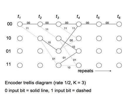 Generate Trellis Diagram In Matlab Trellis Plot Using Graph