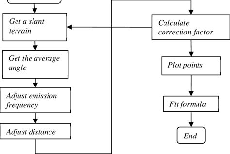 Correction Methods For A Slant Terrain Download Scientific Diagram