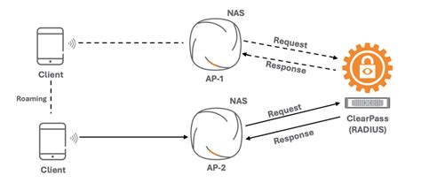 Radius Accounting Techdocs Wlan Sd Branch And Location Services