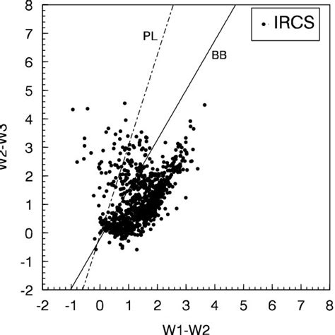 the wise two color diagram w2 w3 vs w1 w2 for vcss ircss and