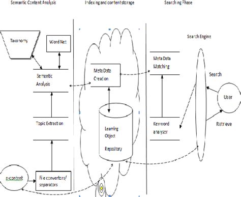 Figure 1 From Semantic Based For E Learning Content Storage On Cloud
