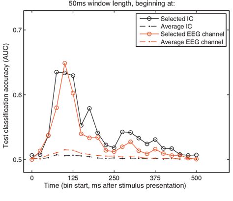 Figure 10 From Single Trial Classification Of Eeg In A Visual Object