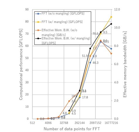 A Memory Bandwidth Improvement With Memory Space Partitioning For