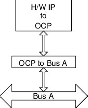 Standardizing The IP Interface Using A OCP For Different Bus Download Scientific Diagram