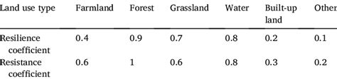 Ecological Resilience Coefficient Of Land Use Types Download Scientific Diagram