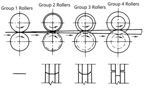 Roll Forming Essential Overview And Principles Artizono