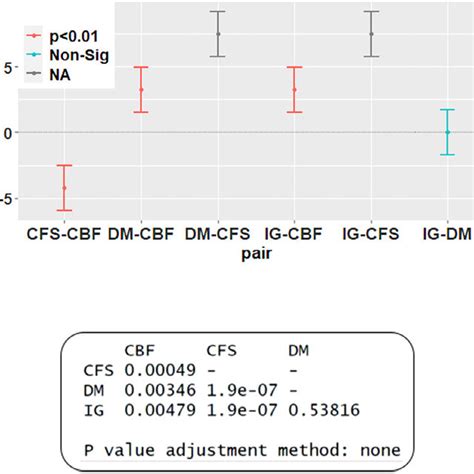 Post Hoc Anova Analysis For Four Feature Evaluation Measures
