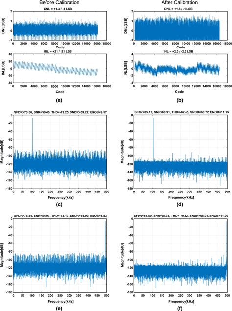 Performance Before And After Calibration Of The Proposed Adc A Is Download Scientific Diagram