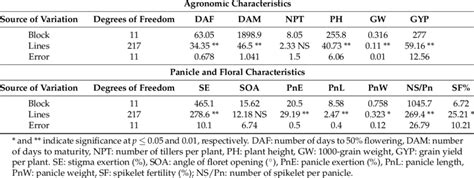 Analysis Of Variance Of Maintainer Lines For Agronomic And Floral