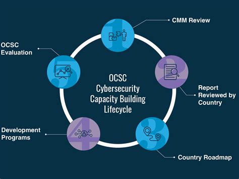 Evaluations Oceania Cyber Security Centre