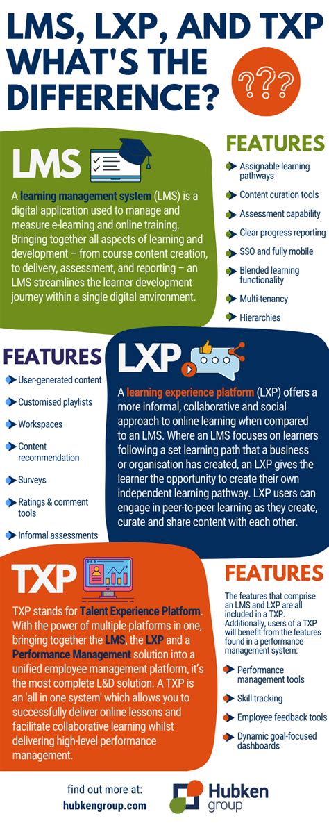 Infographic Lms Lxp And Txp Whats The Difference