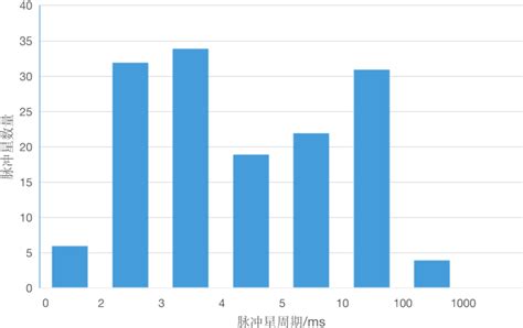 Figure 1 From Binary Pulsar System Acceleration Search Method And