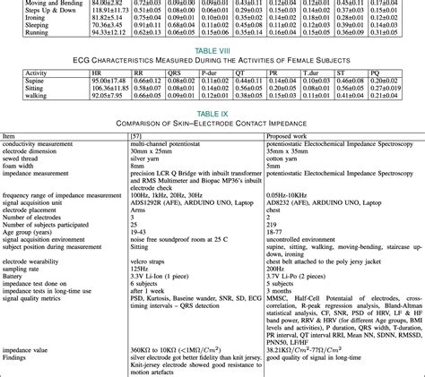 Table Ix From A Low Cost Low Power Flexible Single Lead Ecg Textile Sensor For Continuous