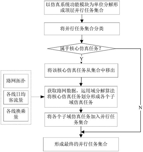 面向大规模路网的城市轨道交通并行仿真任务分解方法与流程