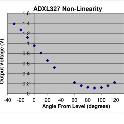 Graph Of The Accelerometers Non Linearity While Acting As A Tilt