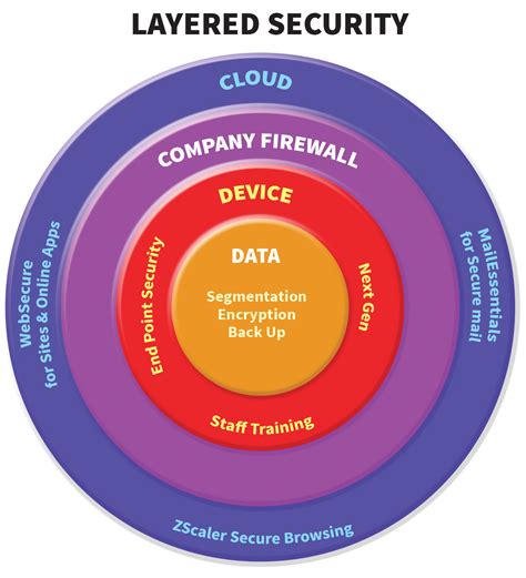 Layered Security Protecting Your Data Your Most Precious Asset Info Exchange
