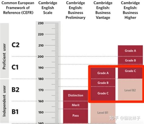 2023年bec中级备考指南 知乎