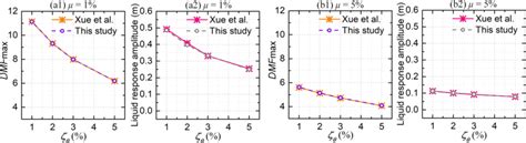 Comparison Of The Calculated Maximum Structural Dynamic Magnification