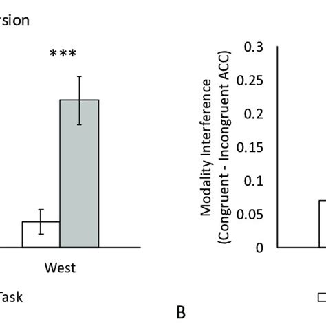 Modality Interference Effects In Accuracy Rates Bimodal Congruent Download Scientific Diagram
