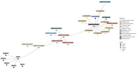 minimum spanning tree showing the relationship between the eight tissue
