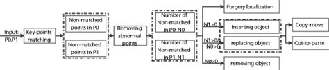 Block Diagram Of Forgery Localization And Classification Process Download Scientific Diagram