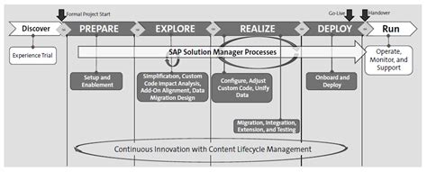 What Is Selective Data Transition For Sap S 4hana