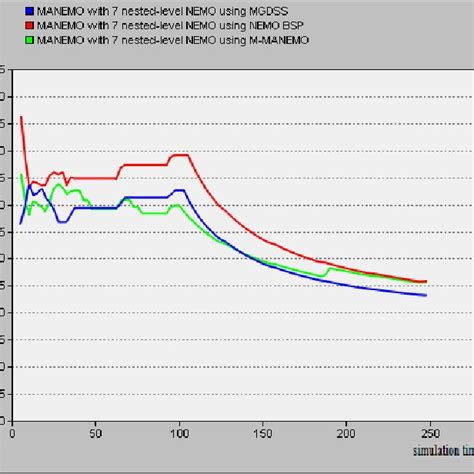 Average Ethernet Delay In Manemo With 7 Nested Level Nemo Download Scientific Diagram