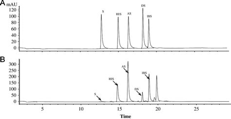 A Typical Hplc Chromatogram Of Pure Compounds A And Hexane Extract