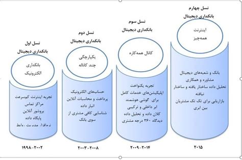 فناوری اول Iot یا اینترنت اشیا ویرگول