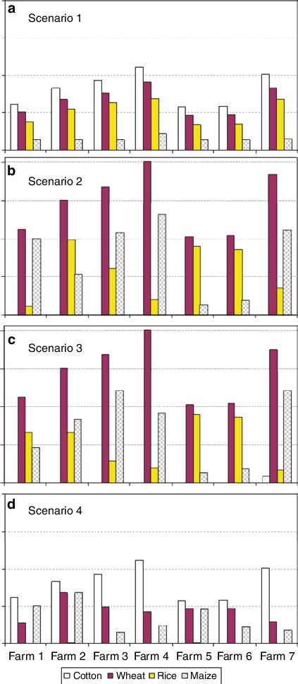 4 farm crop allocation in the four scenarios download scientific diagram