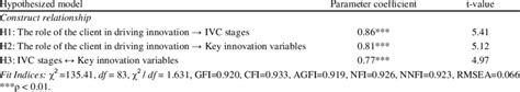 Parameter Estimates For Structural Equations Model Download Table