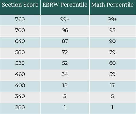 What Is A Good Psat Score Avg Scores Comparisons