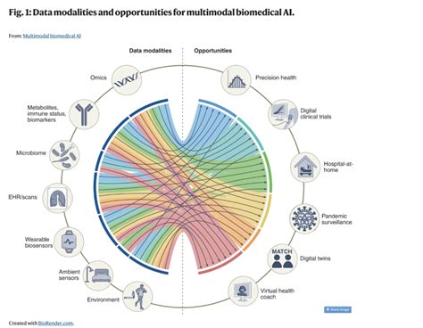 Rana El Kaliouby Ph D On Linkedin Multimodal Ai Is The Future Of Health Wellness And