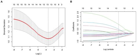 A The Binomial Deviation Of The Lasso Model In The Training Set Download Scientific Diagram
