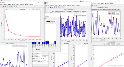 鲸鱼算法 woa 优化极限学习机elm回归预测 woa elm回归预测，多变量输入模型。评价指标包括 r2、mae、mse、rmse和mape等，代码质量极高，方便学习和替换数据。 woa