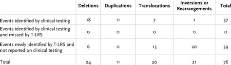 Targeted Long Read Sequencing Detects Structural Variants Download Scientific Diagram