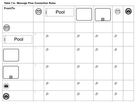 Allow Message Flows From Intermediate Message Throw Events · Issue