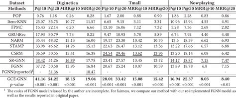 Table 2 From Global Context Enhanced Graph Neural Networks For Session