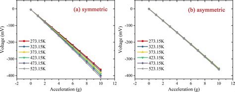 Output Voltages Of Accelerometer With Different Structures At Various Download Scientific