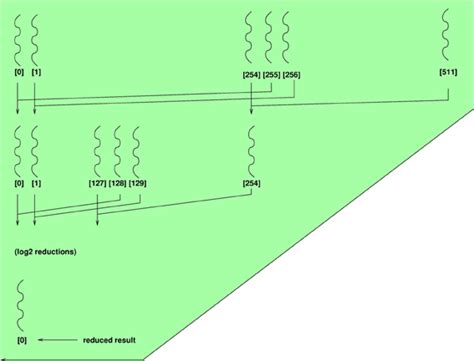 Figure A1 Parallel Reduction For Computing Summary Statistics