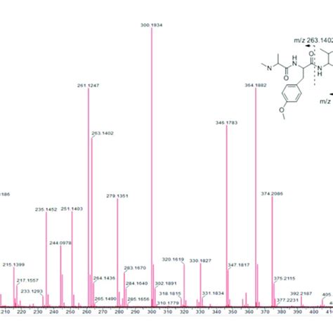 Msms Spectrum Of 1 Download Scientific Diagram