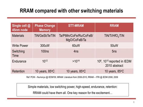 Ppt Resistive Ram Technology And Market Opportunities Deepak C