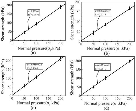 Shear Strength Normal Pressure Graph In Direct Shear Test A Download Scientific Diagram