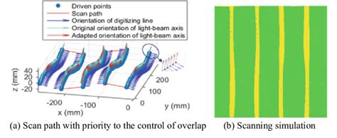 Scan Path With Priority To The Overlap Control And Scanning Simulation Download Scientific Diagram