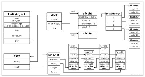 微服务 Redis数据结构 Csdn博客 微服务 Redis数据结构 Csdn博客