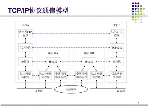 Ppt Tcpip Socket 网络编程 Powerpoint Presentation Free Download Id