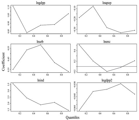 Estimators Varying With Quantile Level In Quantile Regressions