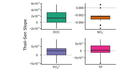 The Distribution Of Theil Sen Nutrient Slopes For C N And P For The